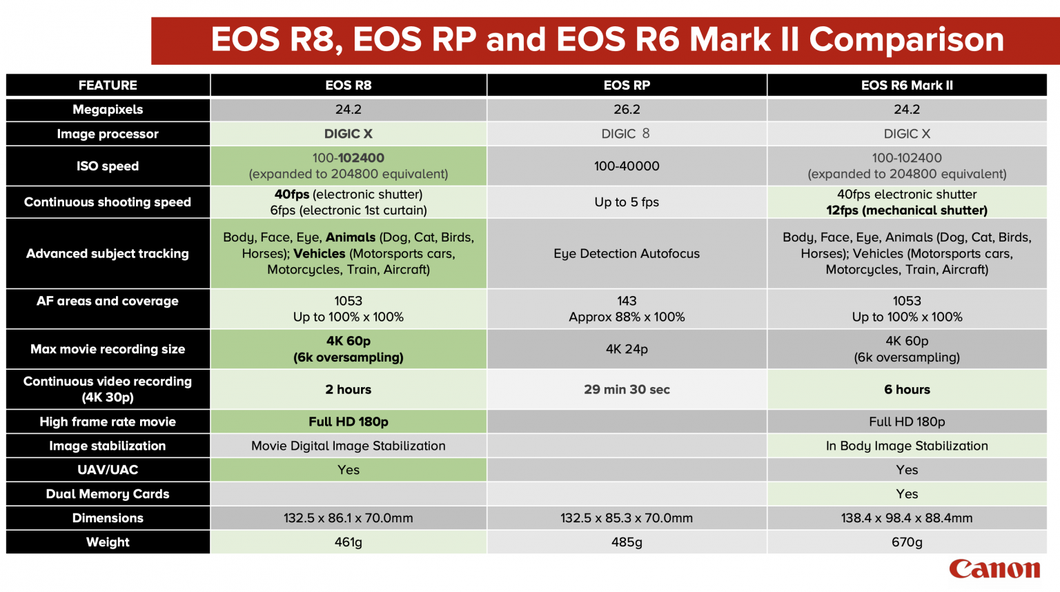 เปิดตัว Canon EOS R8 และ Canon EOS R50 กล้อง Mirrorless ที่สเปคจัดเต็ม ...