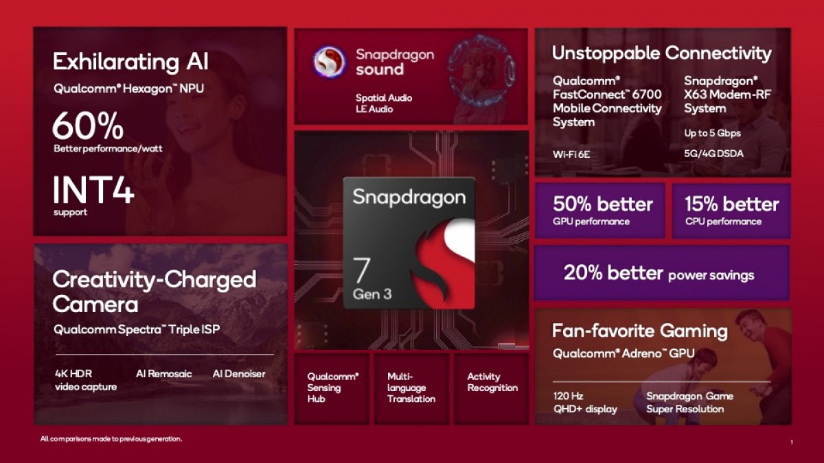 เปิดตัว Snapdragon 7 Gen 3 ชิปเซ็ตใหม่ CPU แรงขึ้น 15% GPU เร็วขึ้น 50%